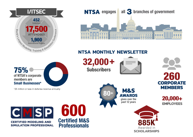NTSA by the Numbers